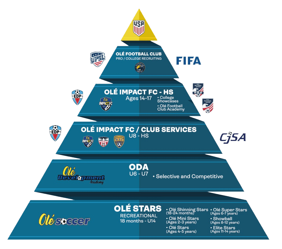 Olé Soccer - Ole Soccer CT